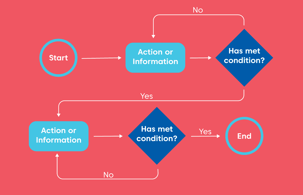 How App Development Works — Part 3: Ideation and Design | Lab3 Apps